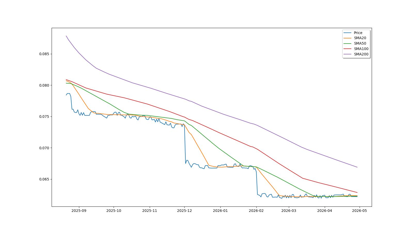 LockTrip Simple Moving Averages