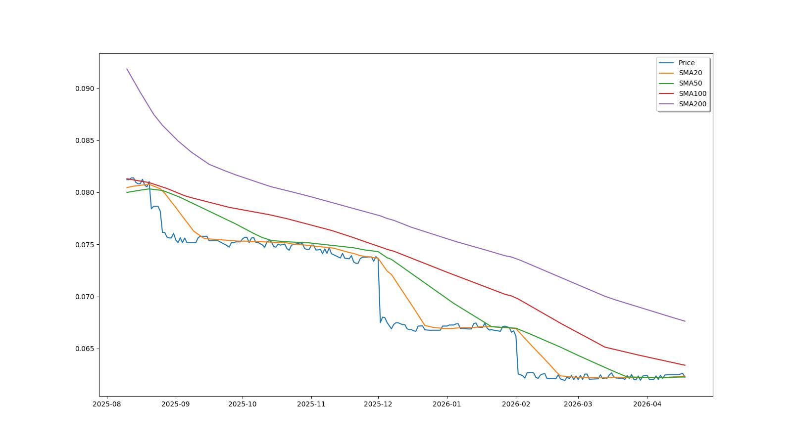 LockTrip Simple Moving Averages