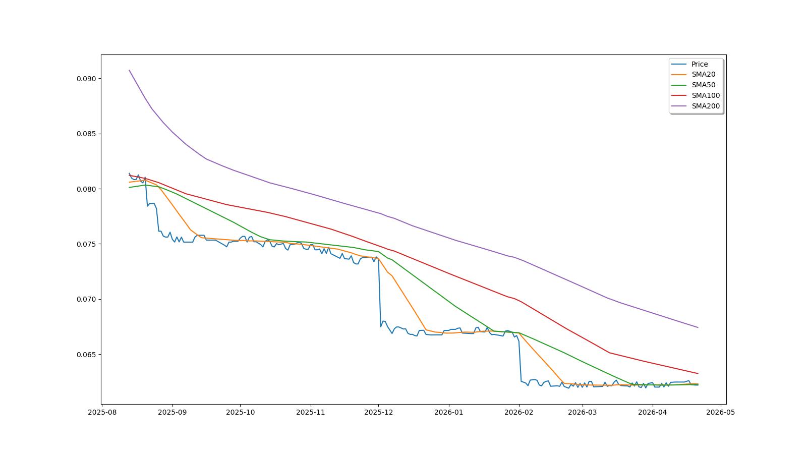 LockTrip Simple Moving Averages