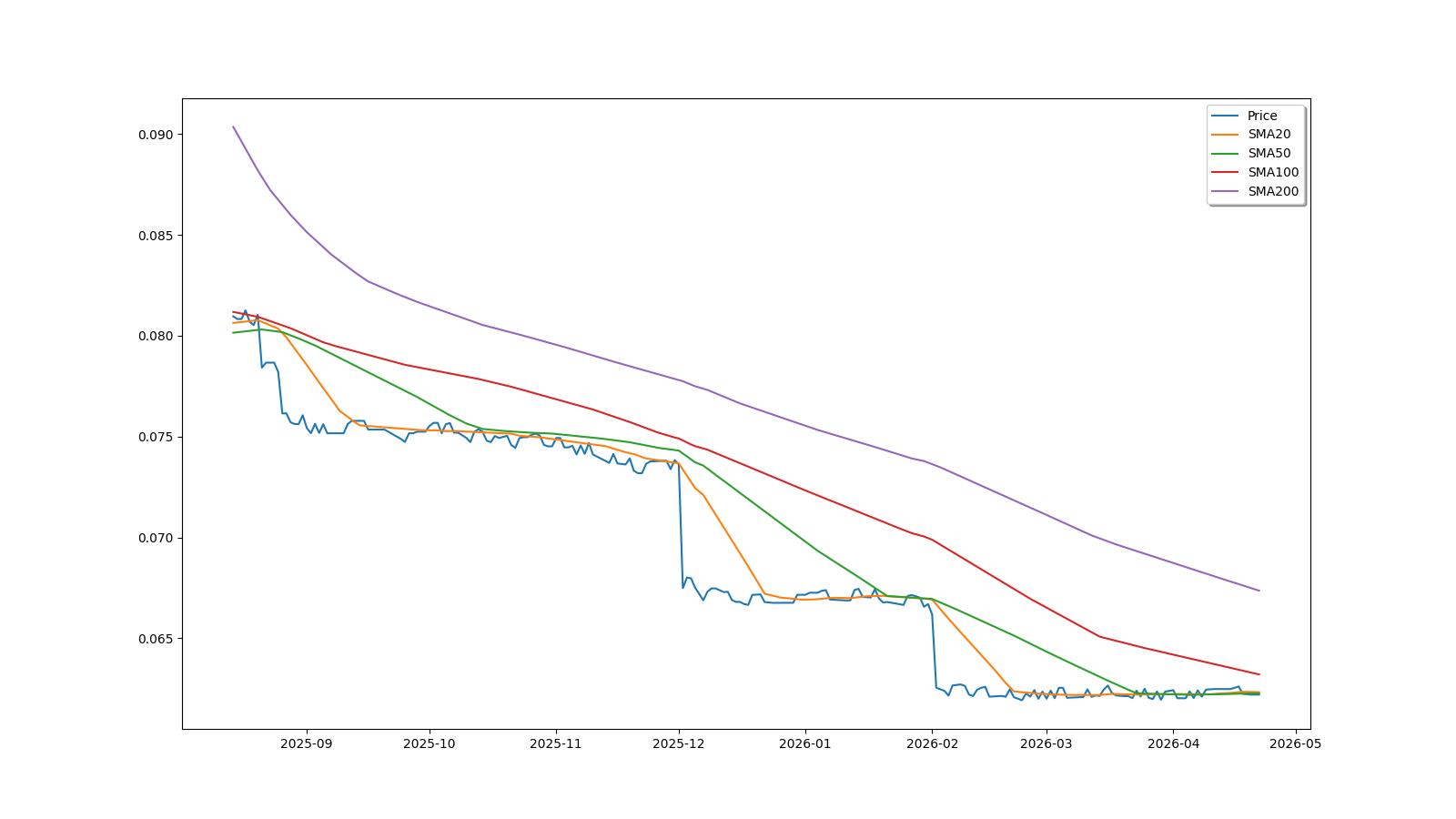 LockTrip Simple Moving Averages