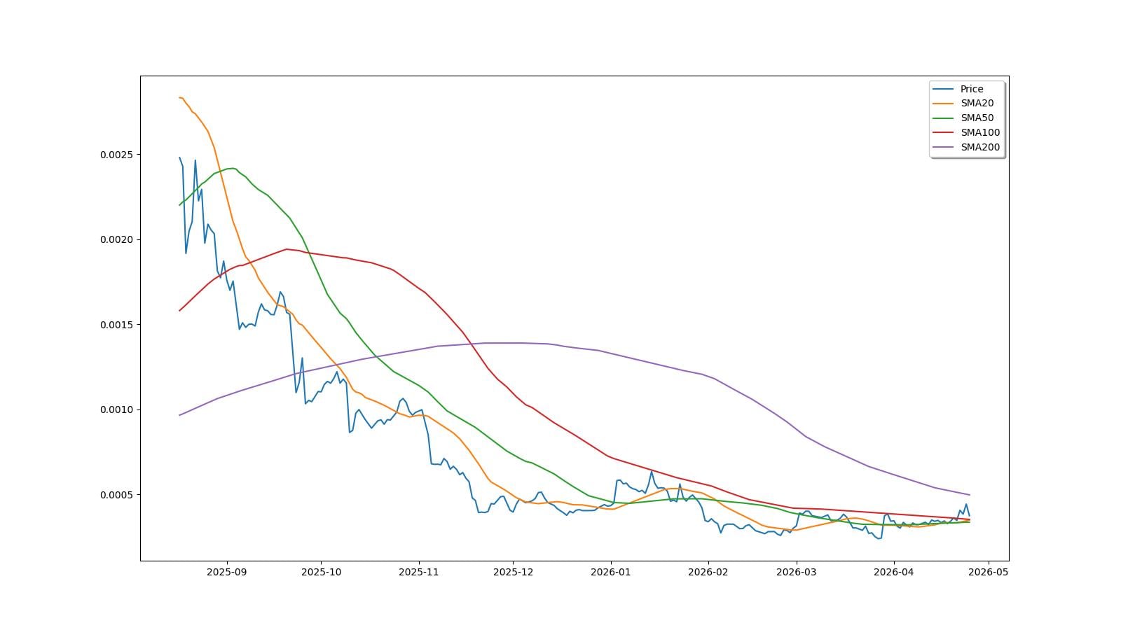 Lockheed Martin Inu Simple Moving Averages
