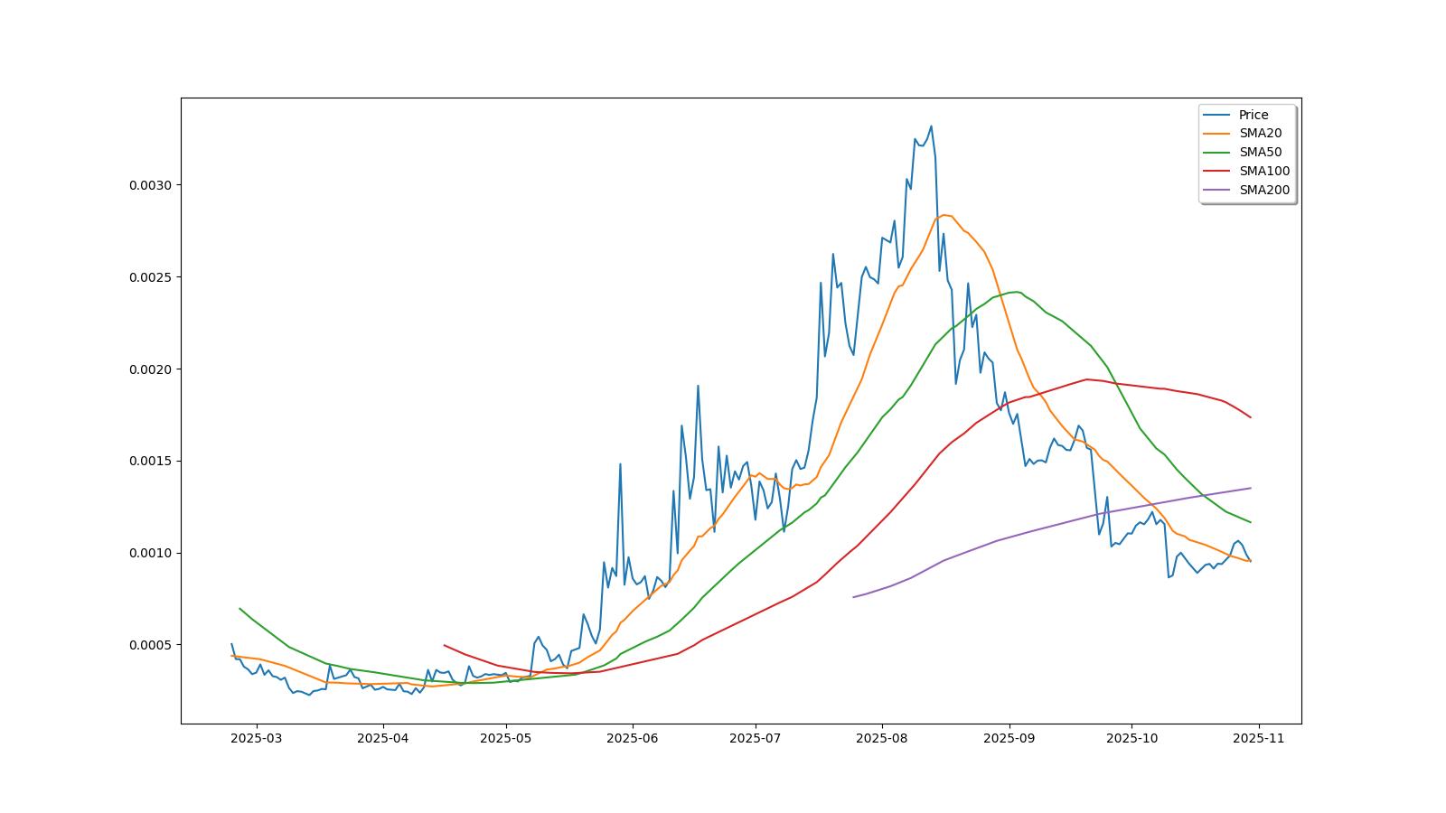 Lockheed Martin Inu Simple Moving Averages