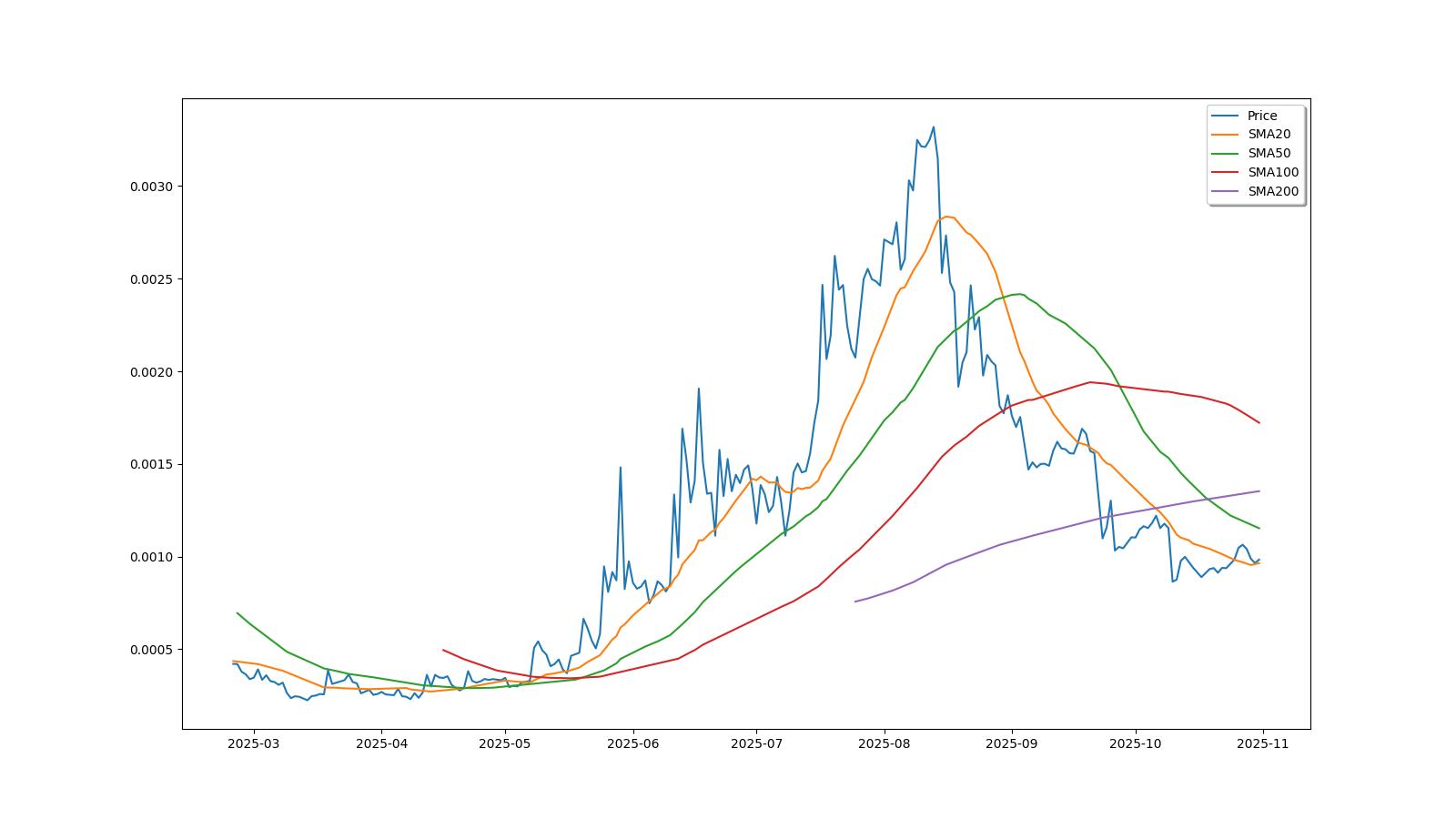 Lockheed Martin Inu Simple Moving Averages