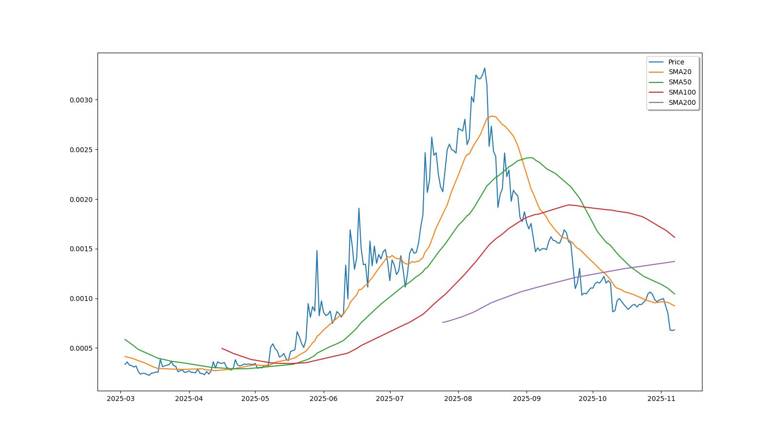 Lockheed Martin Inu Simple Moving Averages