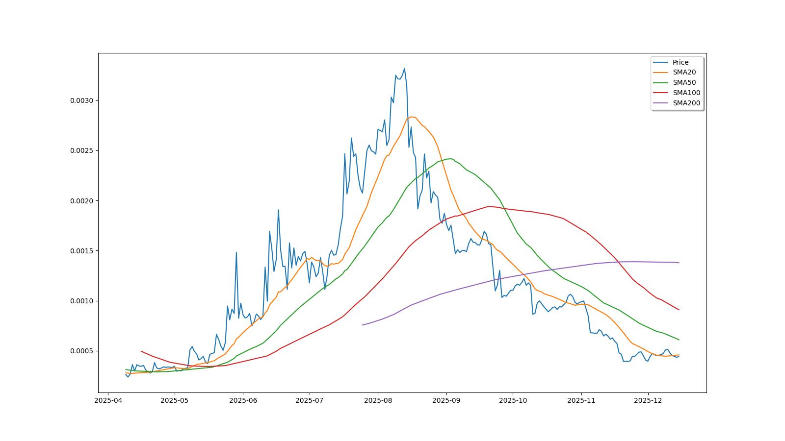Lockheed Martin Inu Simple Moving Averages