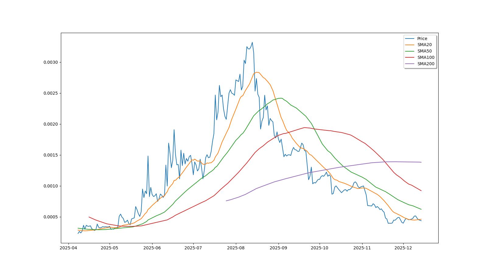 Lockheed Martin Inu Simple Moving Averages