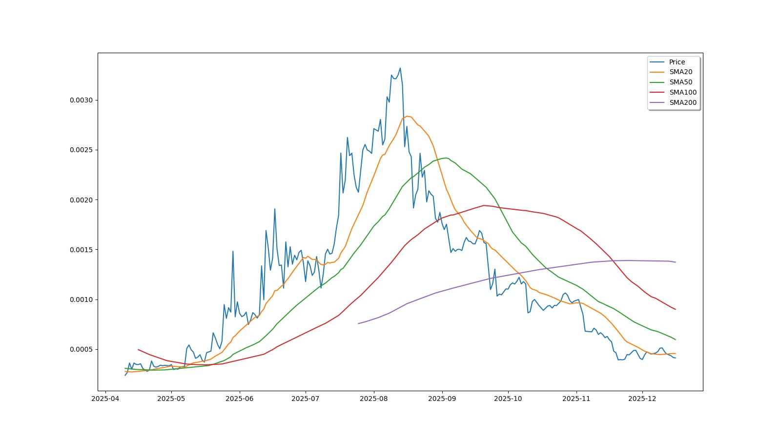 Lockheed Martin Inu Simple Moving Averages