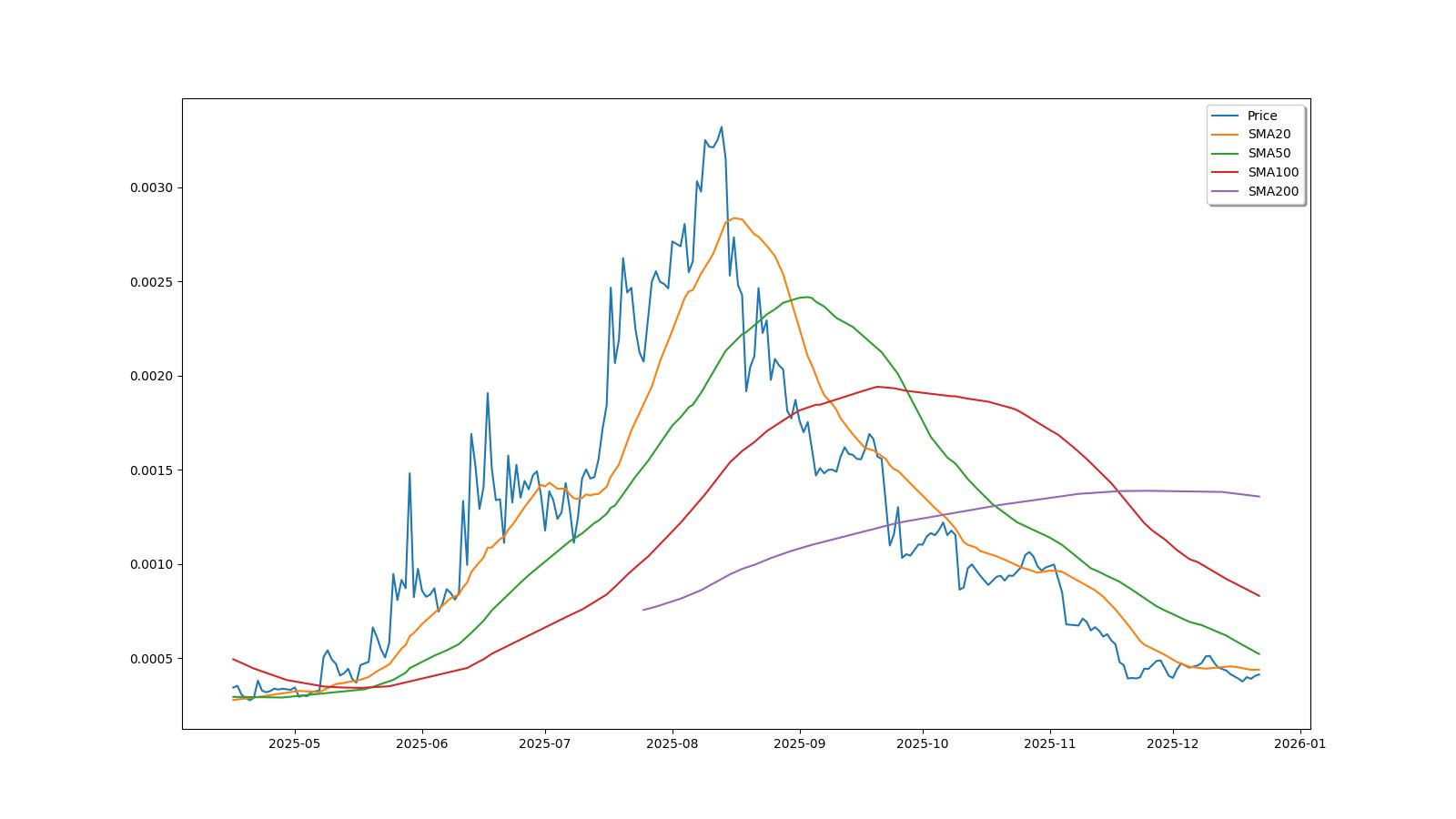 Lockheed Martin Inu Simple Moving Averages