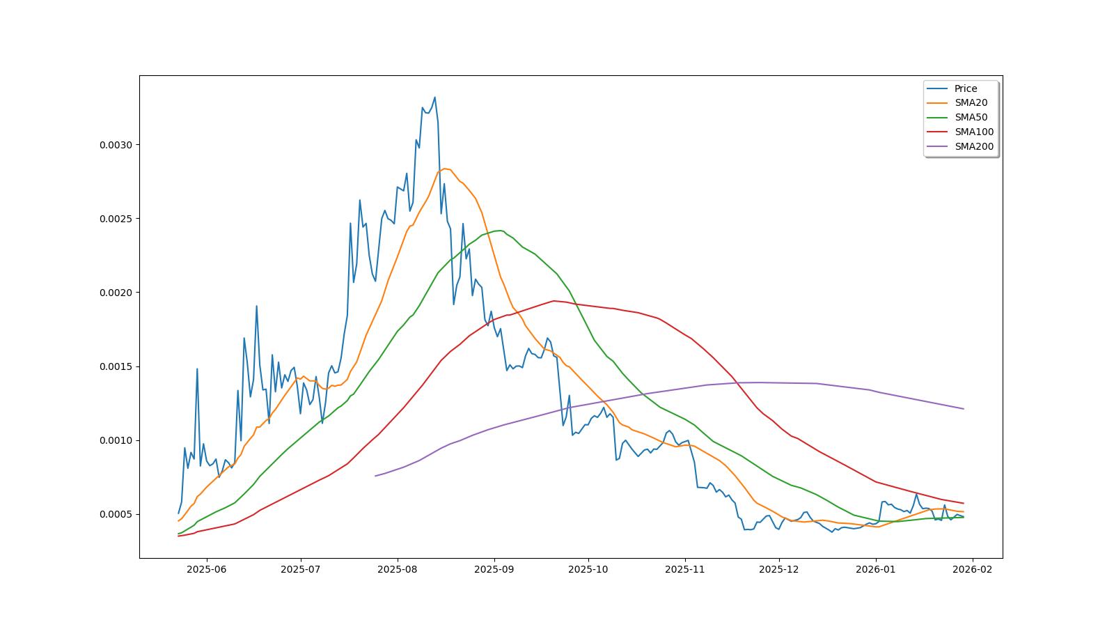 Lockheed Martin Inu Simple Moving Averages