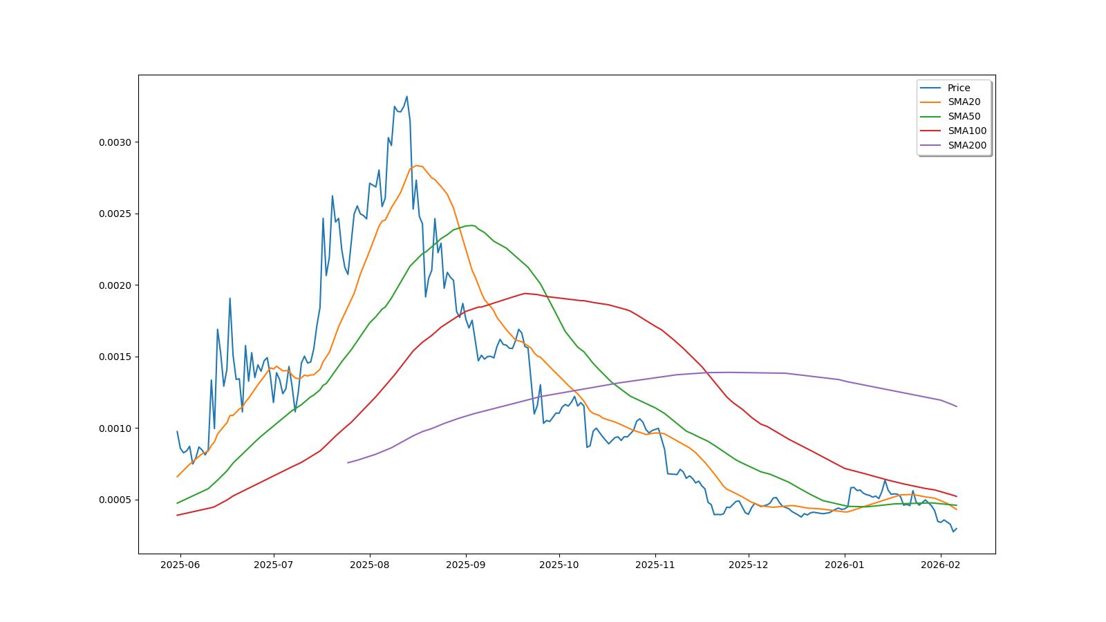 Lockheed Martin Inu Simple Moving Averages
