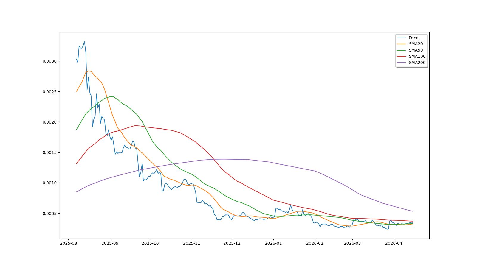 Lockheed Martin Inu Simple Moving Averages