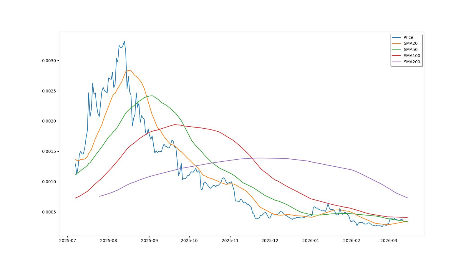 Lockheed Martin Inu Simple Moving Averages