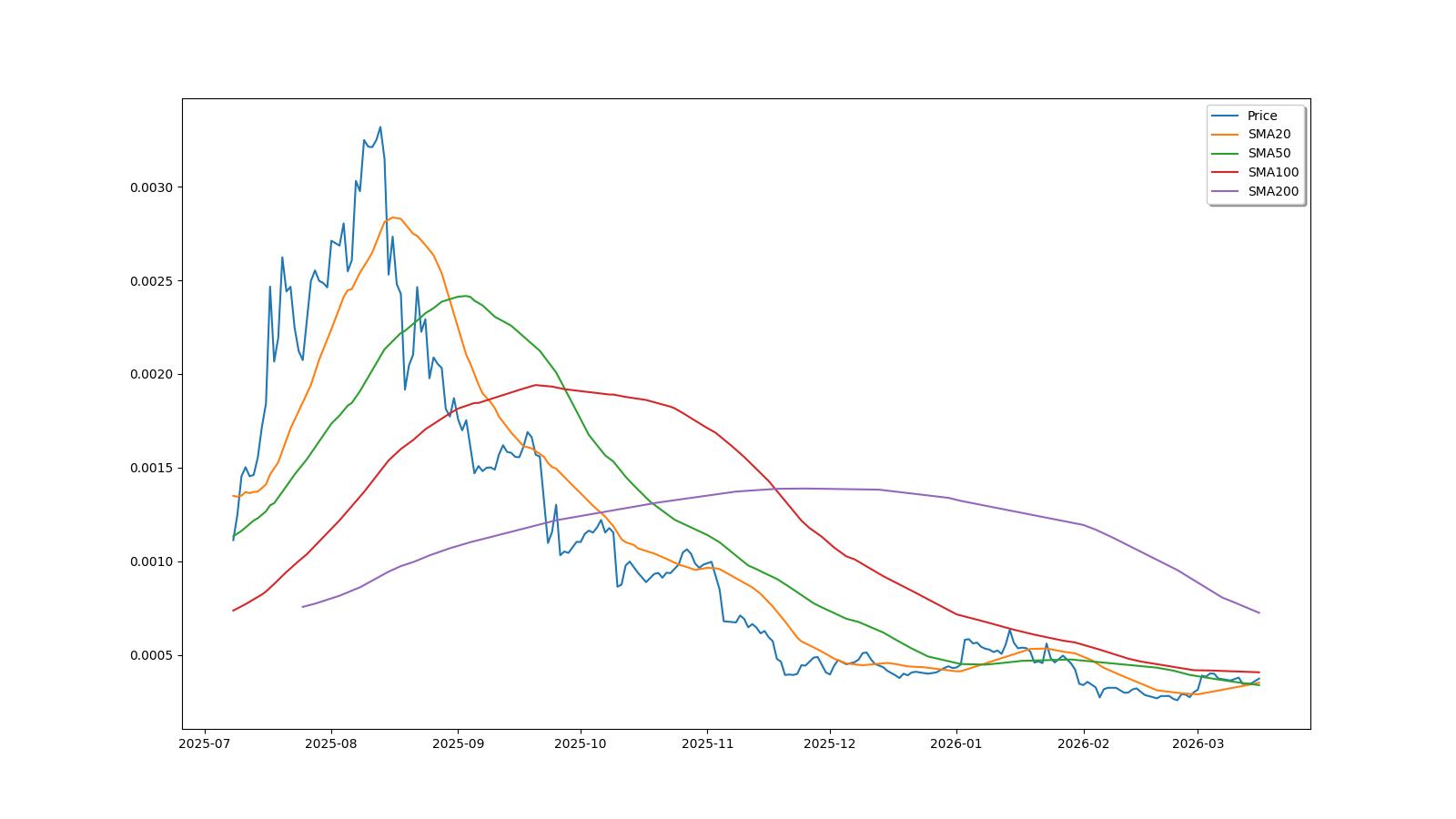 Lockheed Martin Inu Simple Moving Averages