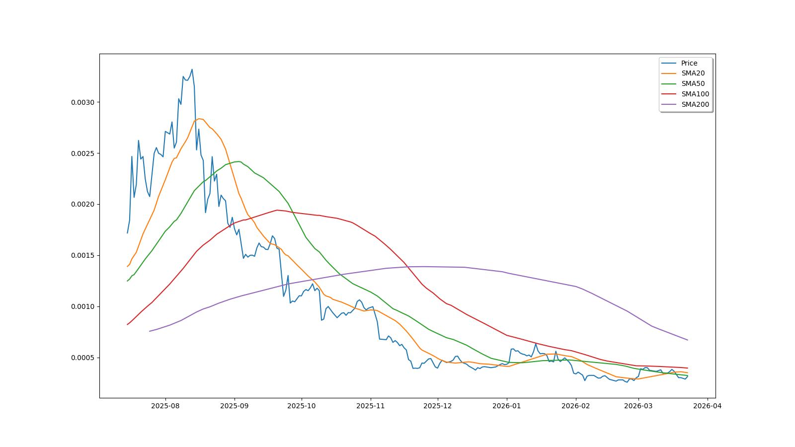Lockheed Martin Inu Simple Moving Averages