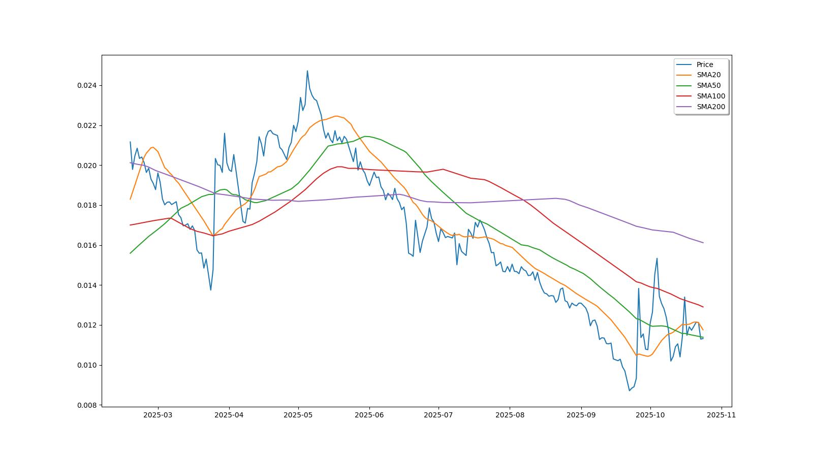 Locus Chain Simple Moving Averages