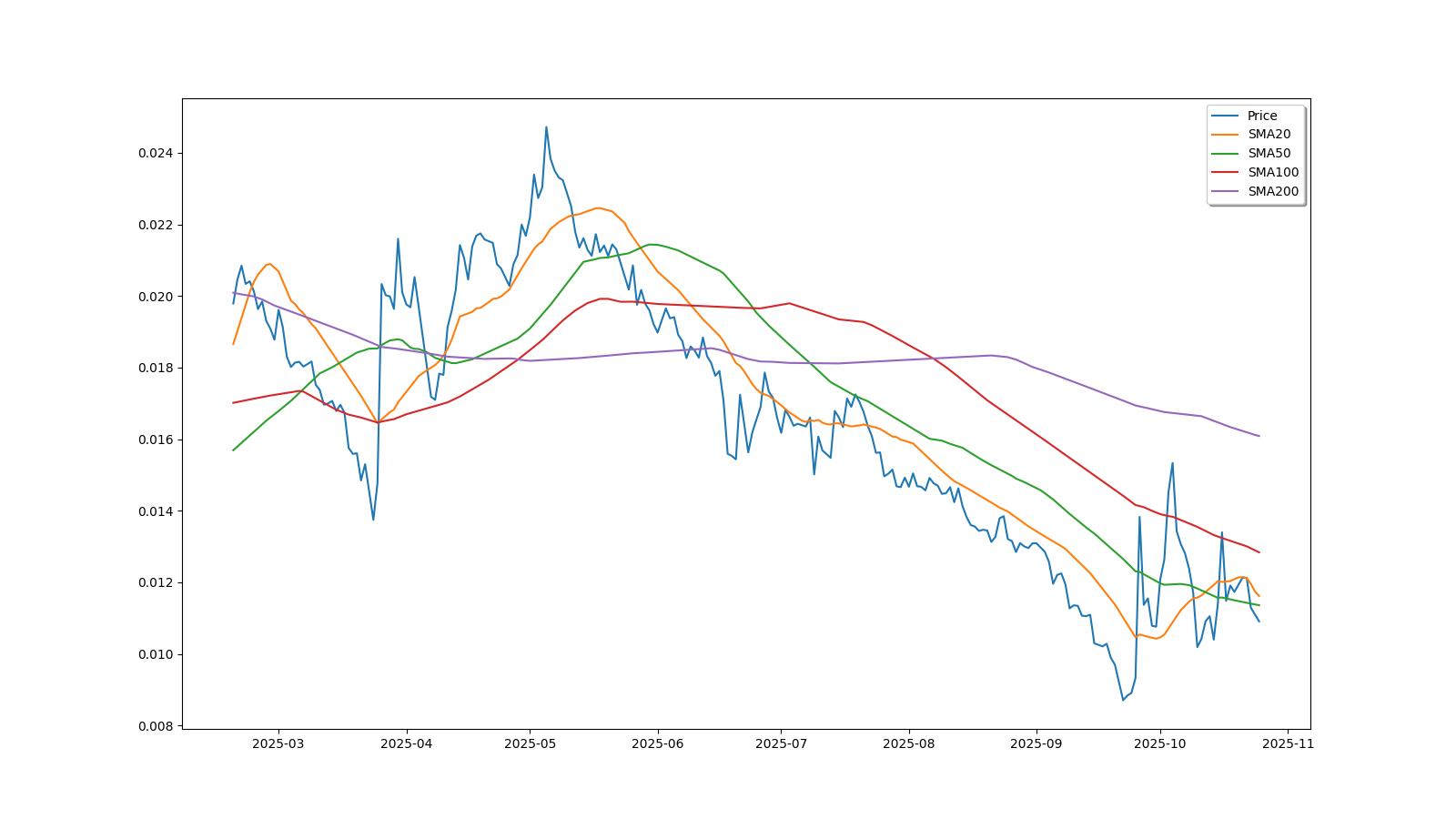 Locus Chain Simple Moving Averages