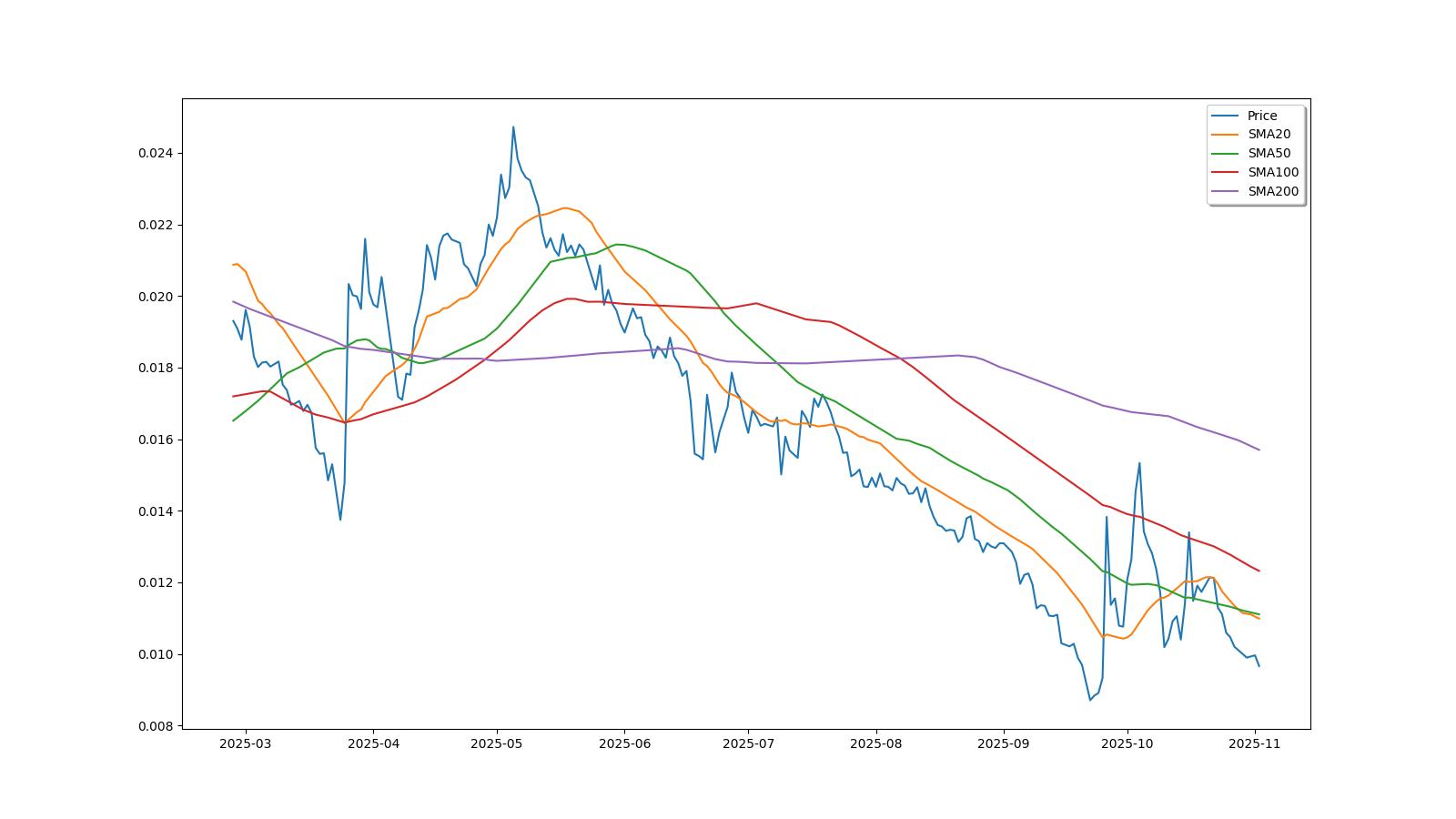 Locus Chain Simple Moving Averages