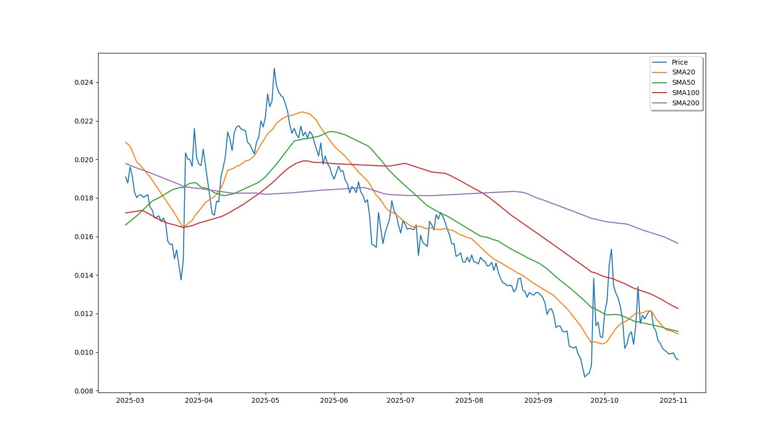 Locus Chain Simple Moving Averages
