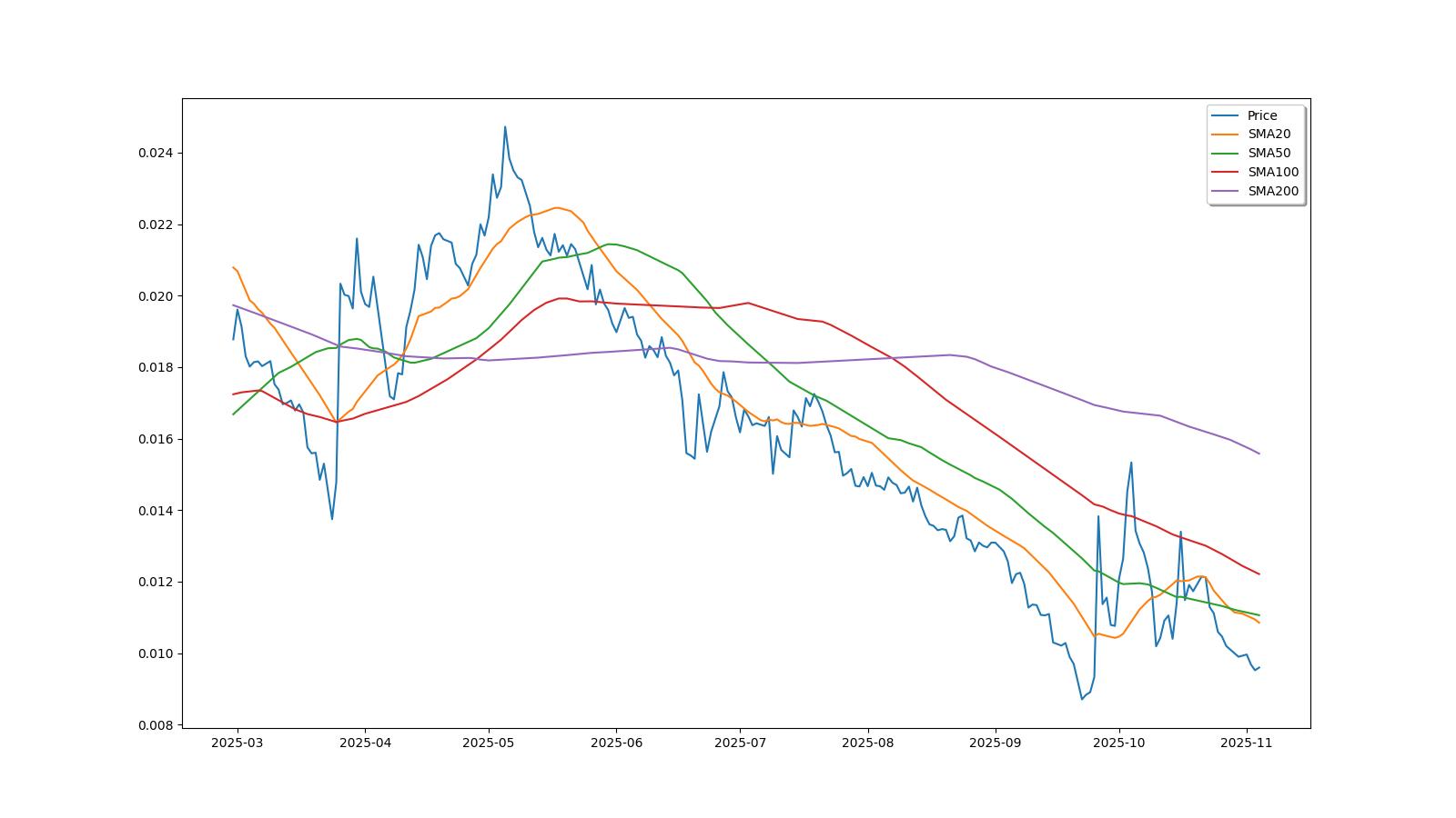 Locus Chain Simple Moving Averages