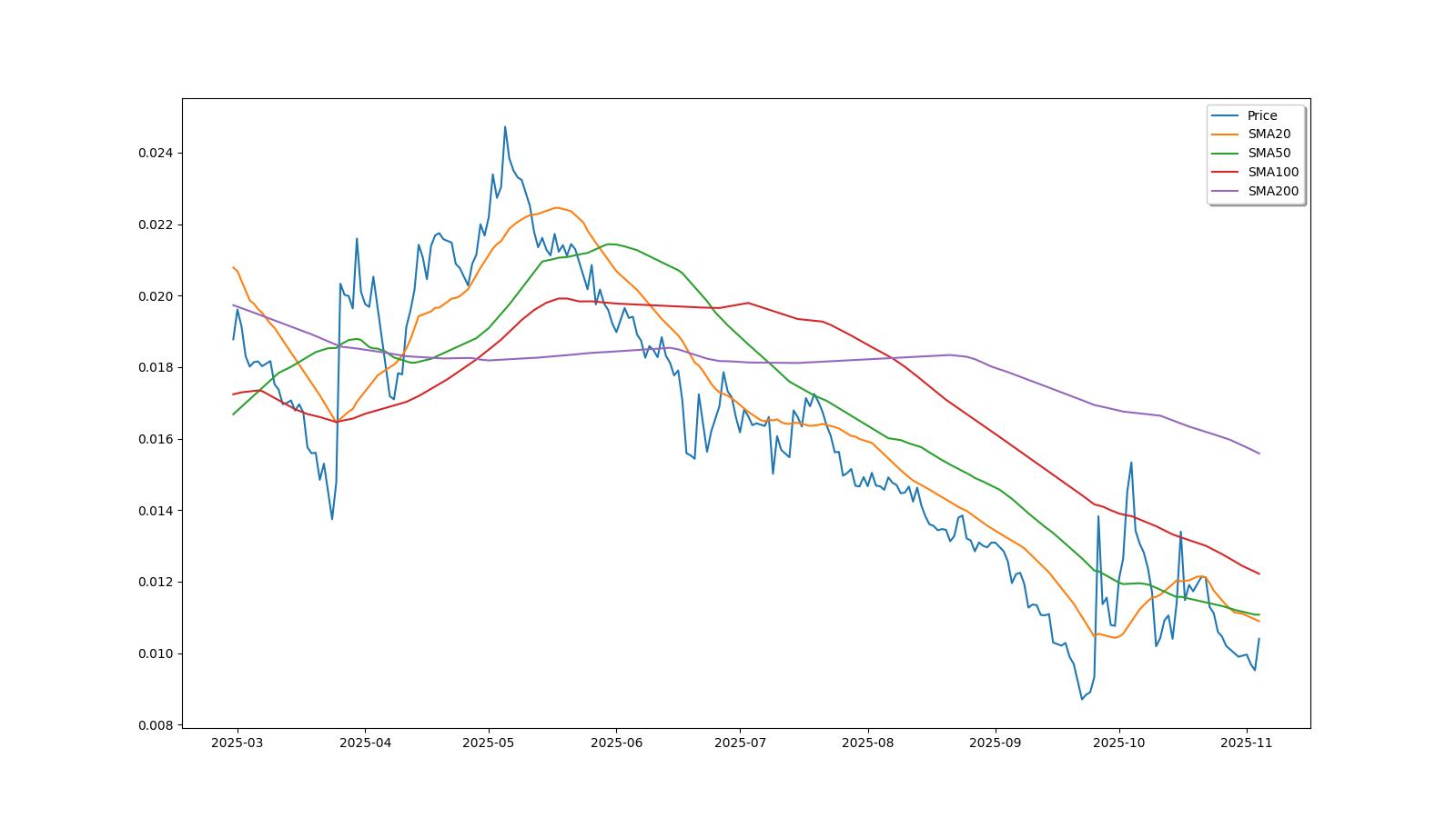 Locus Chain Simple Moving Averages