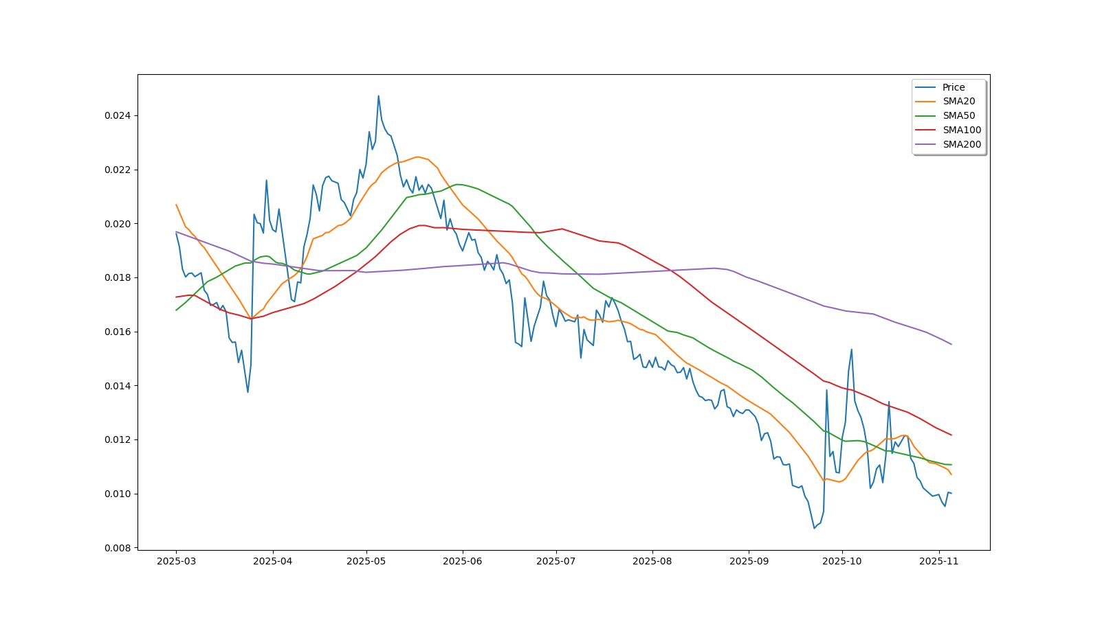 Locus Chain Simple Moving Averages