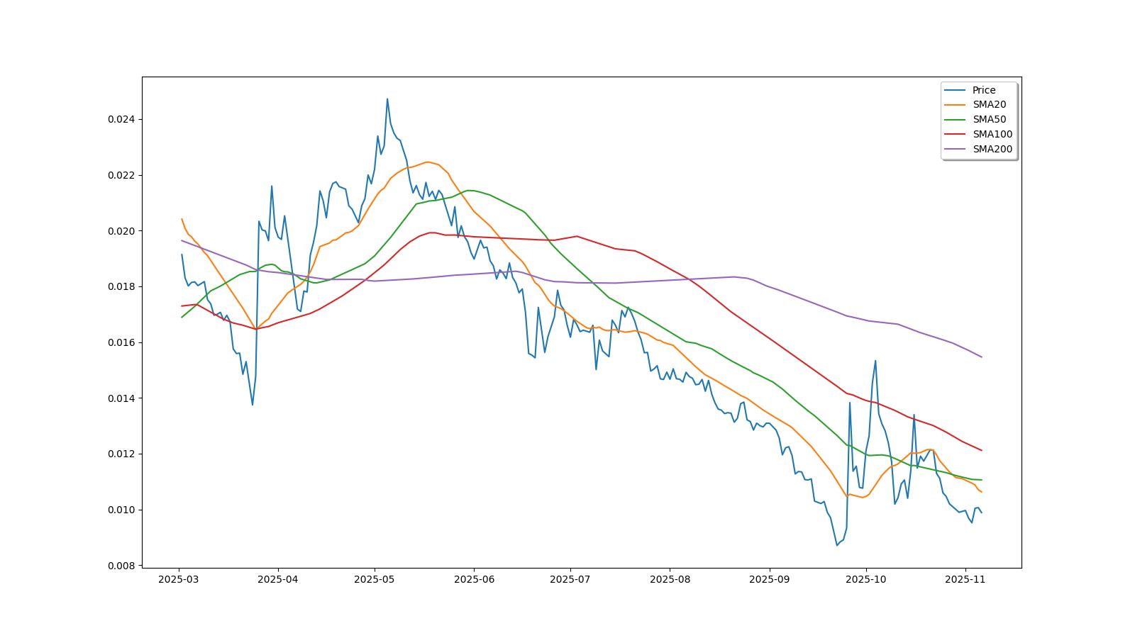 Locus Chain Simple Moving Averages