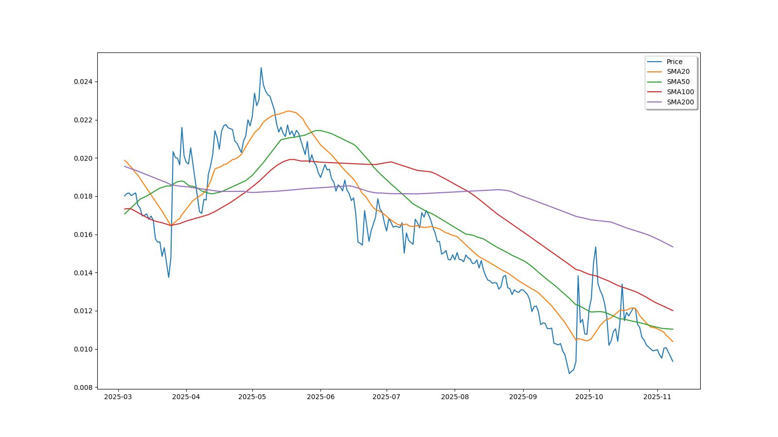 Locus Chain Simple Moving Averages