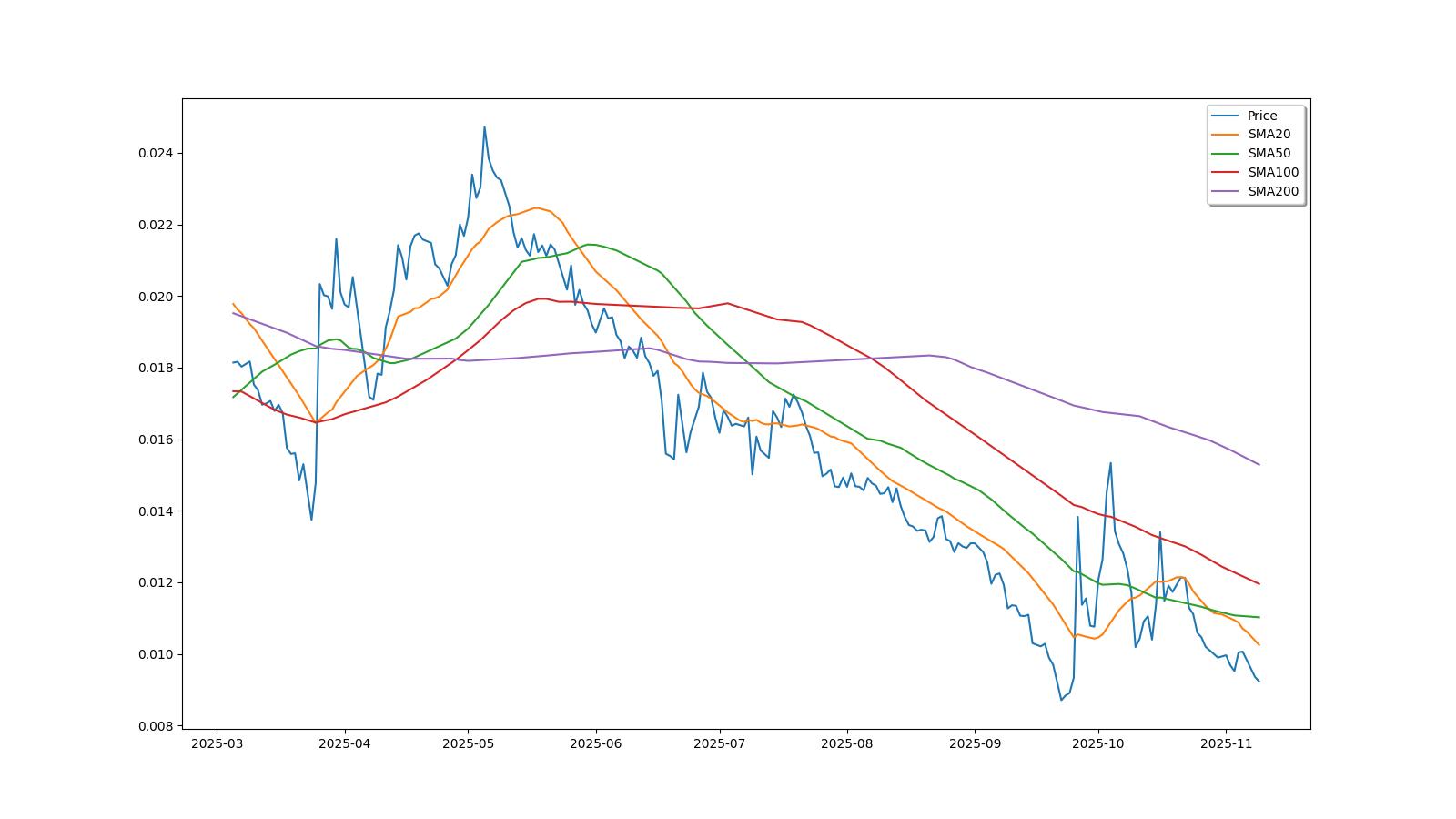 Locus Chain Simple Moving Averages