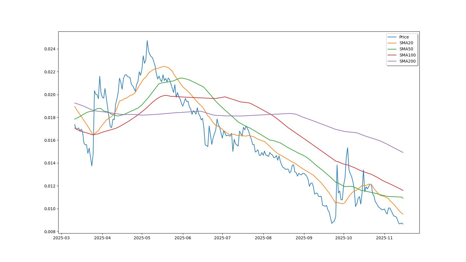 Locus Chain Simple Moving Averages