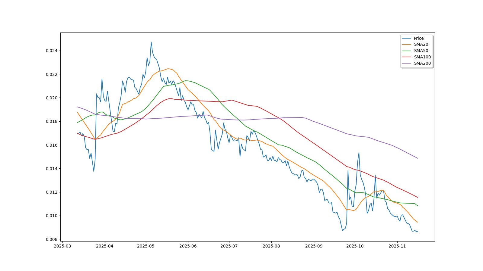 Locus Chain Simple Moving Averages