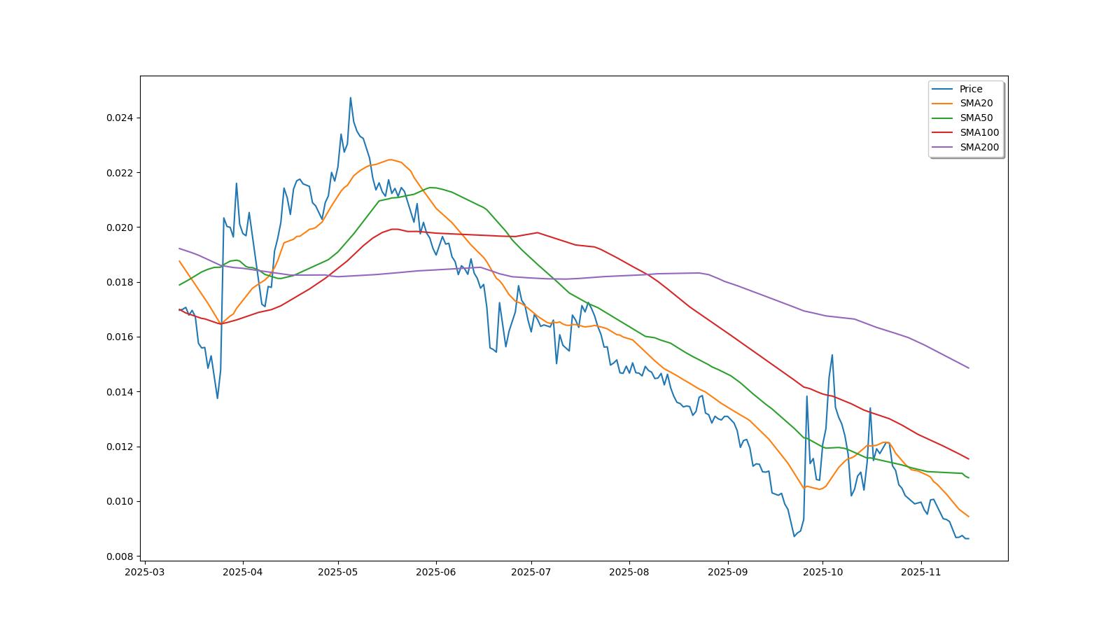 Locus Chain Simple Moving Averages