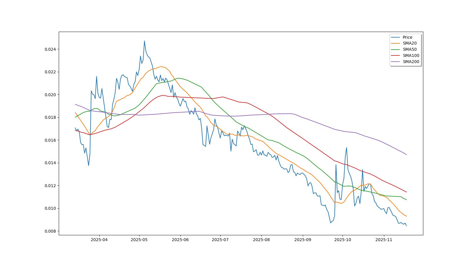 Locus Chain Simple Moving Averages