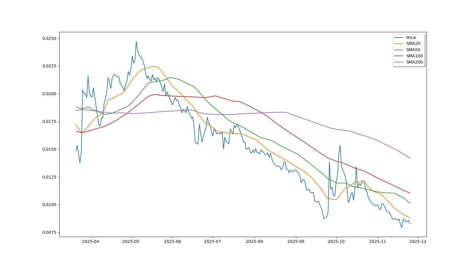Locus Chain Simple Moving Averages