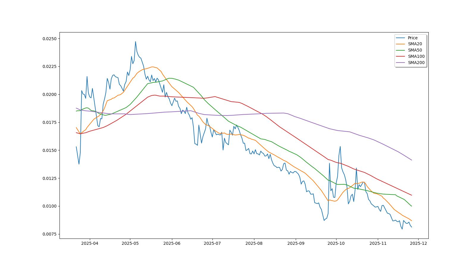 Locus Chain Simple Moving Averages