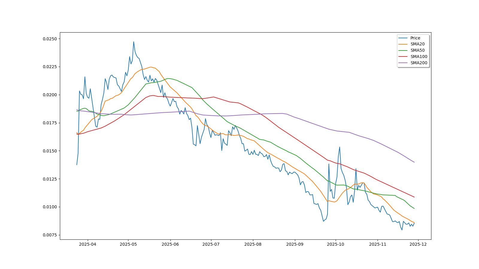 Locus Chain Simple Moving Averages