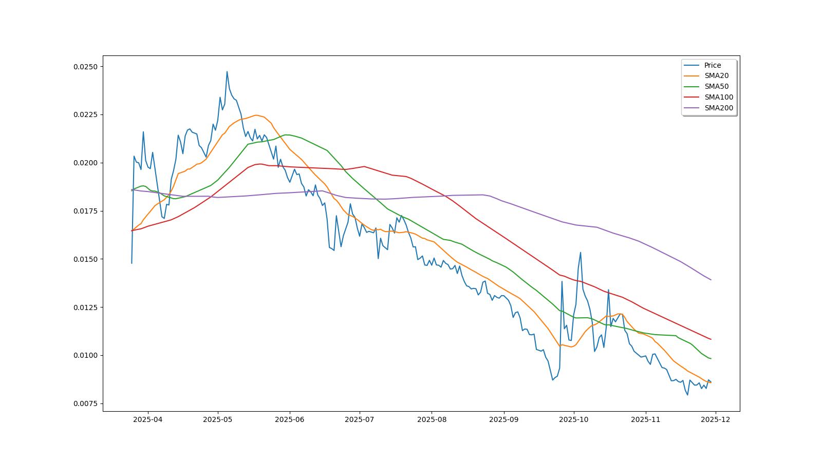 Locus Chain Simple Moving Averages