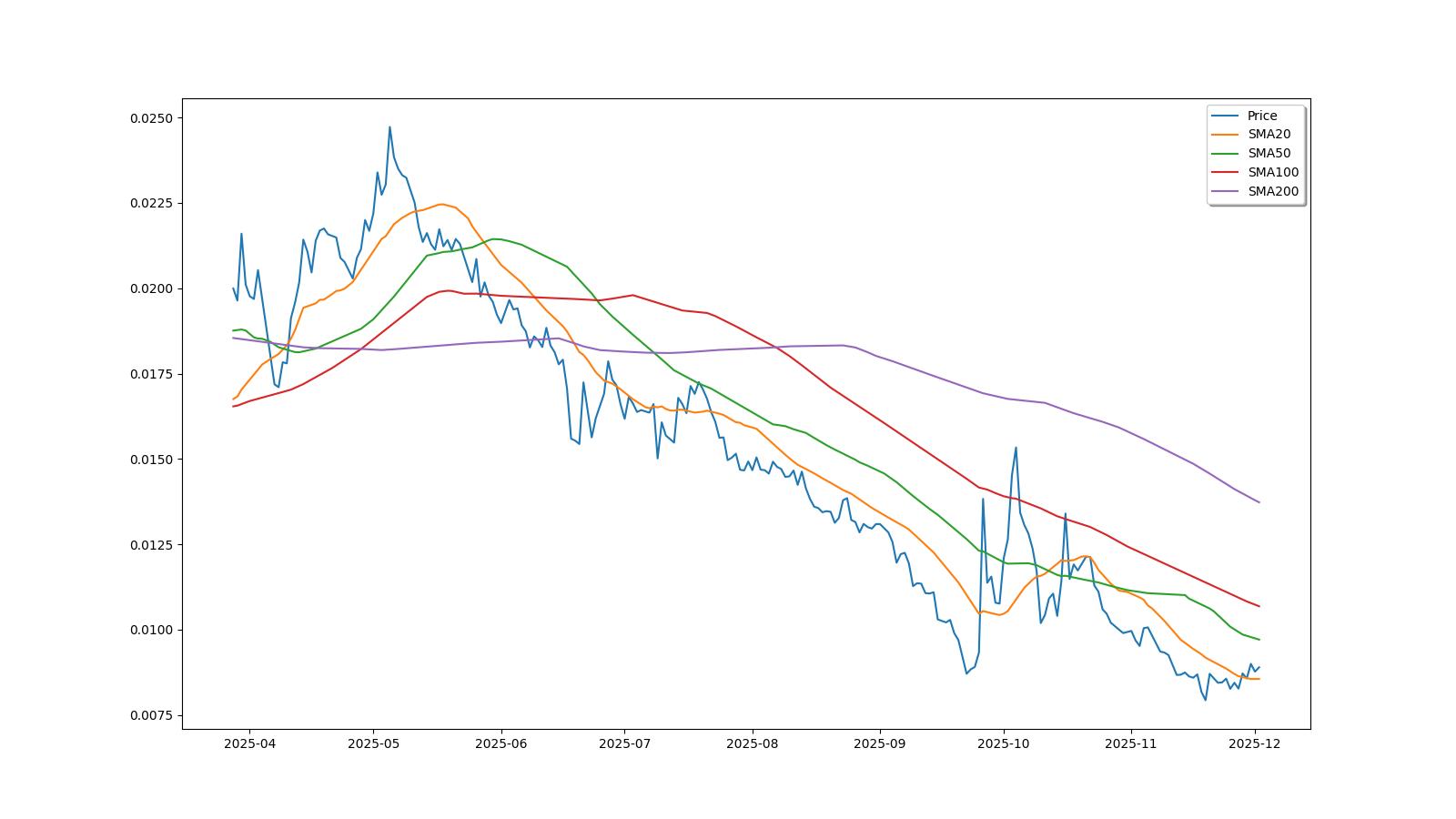 Locus Chain Simple Moving Averages
