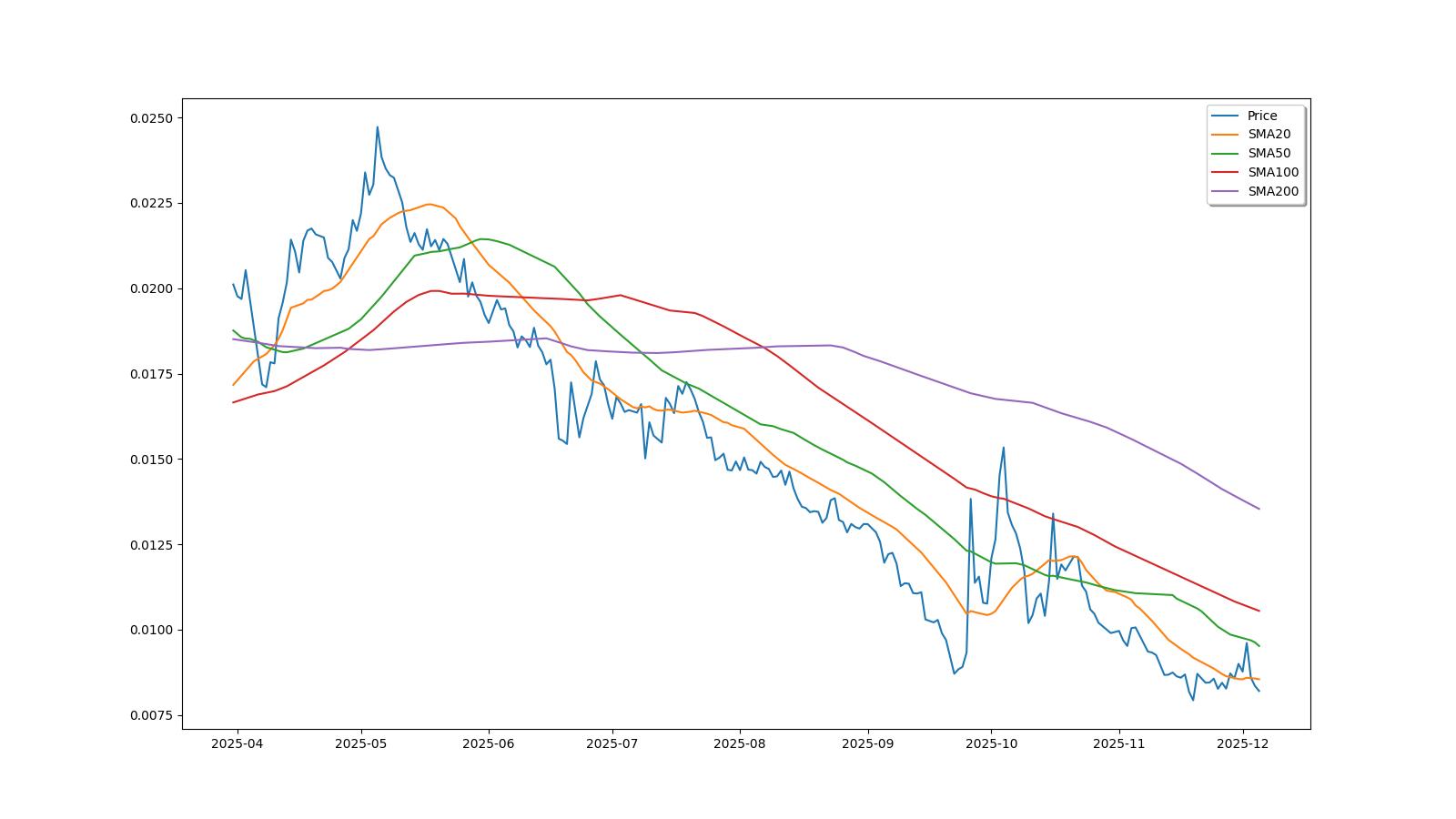 Locus Chain Simple Moving Averages