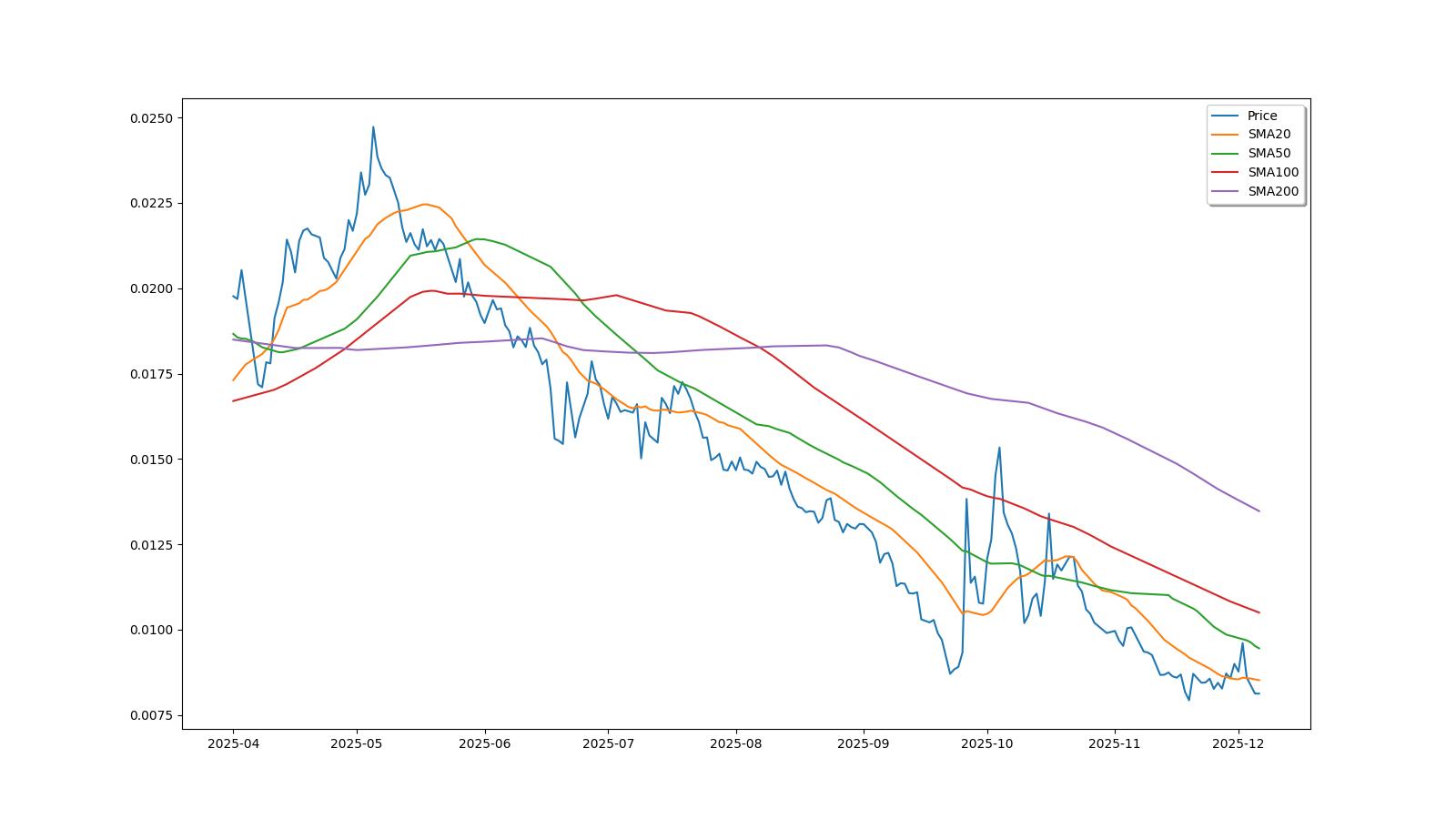Locus Chain Simple Moving Averages
