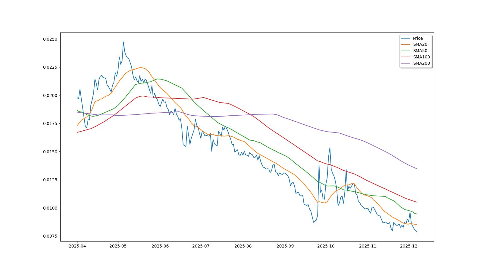 Locus Chain Simple Moving Averages