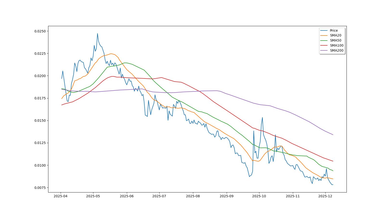 Locus Chain Simple Moving Averages