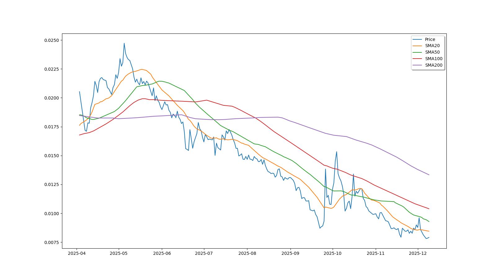 Locus Chain Simple Moving Averages