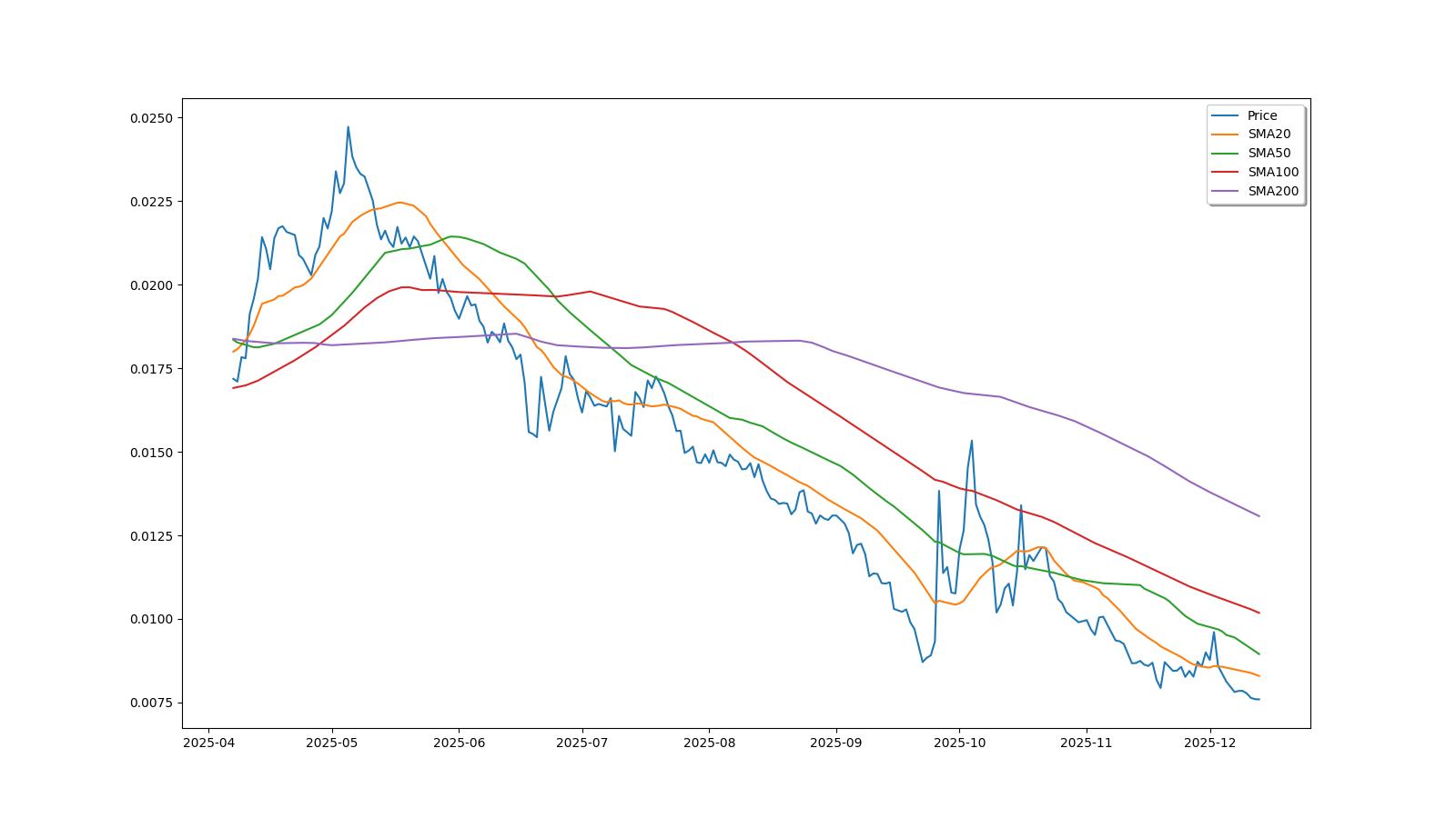 Locus Chain Simple Moving Averages