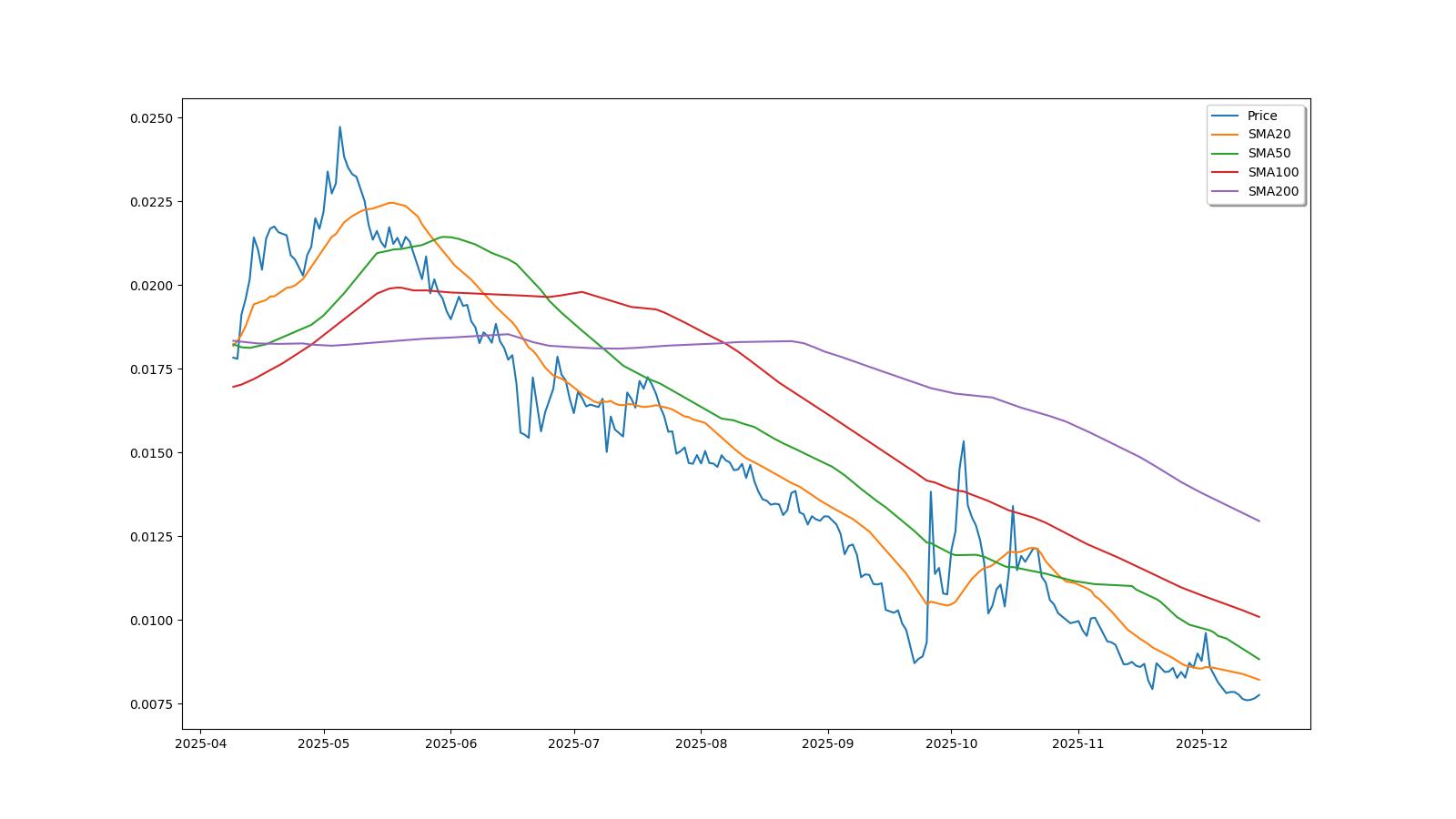 Locus Chain Simple Moving Averages