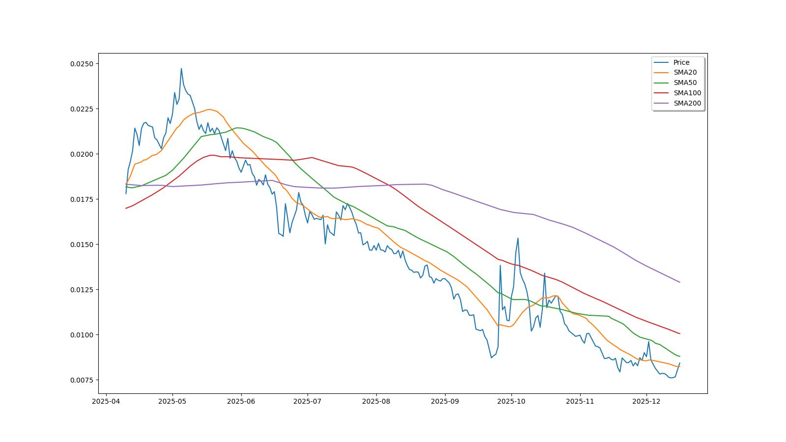 Locus Chain Simple Moving Averages