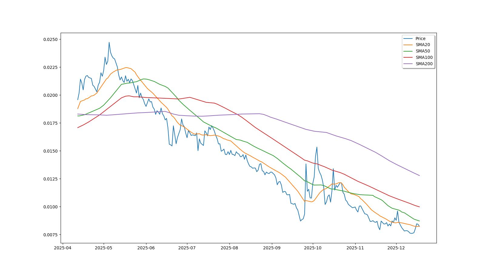 Locus Chain Simple Moving Averages