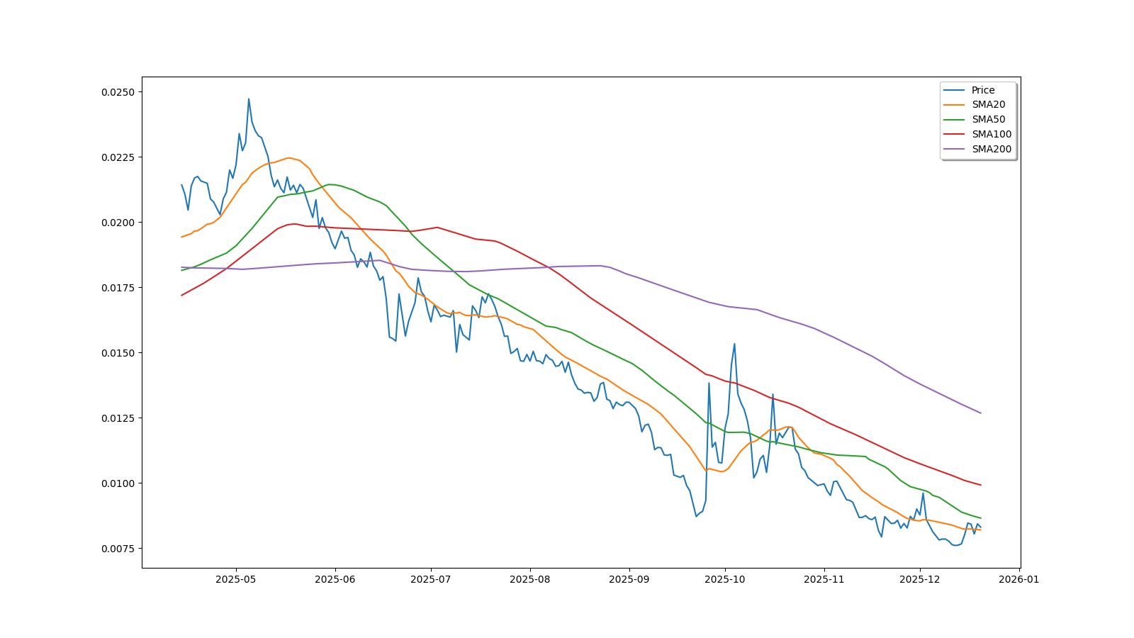 Locus Chain Simple Moving Averages