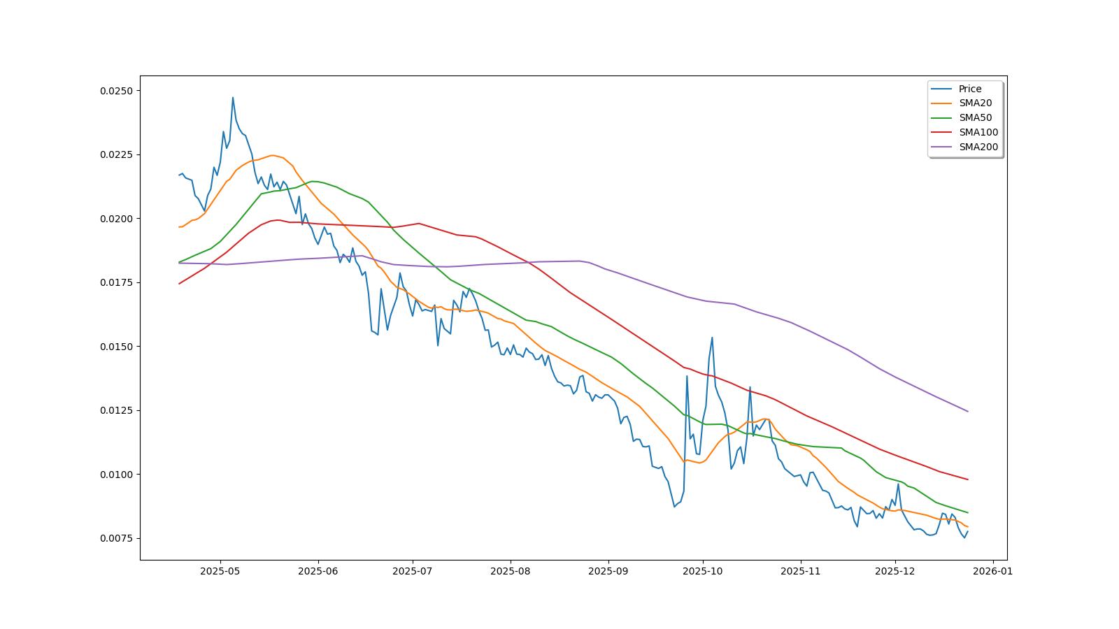Locus Chain Simple Moving Averages