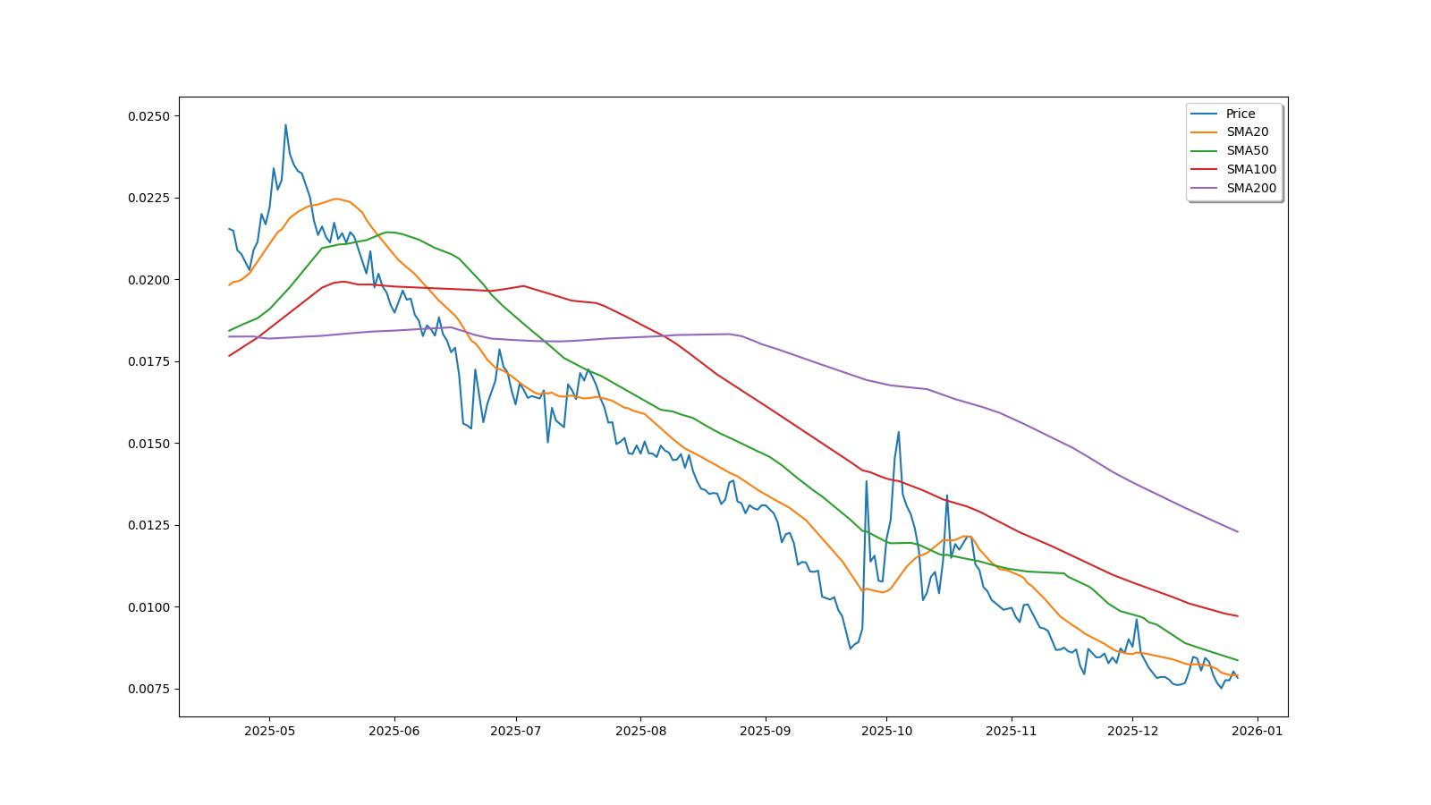 Locus Chain Simple Moving Averages