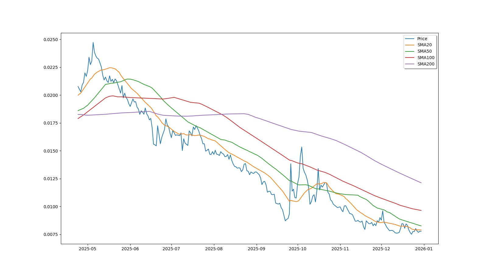 Locus Chain Simple Moving Averages